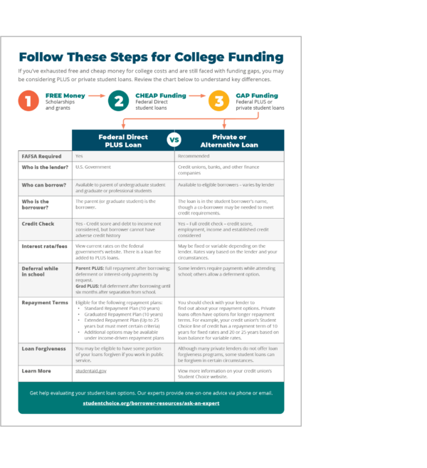 Undergraduate Student Loans - StudentChoice.org